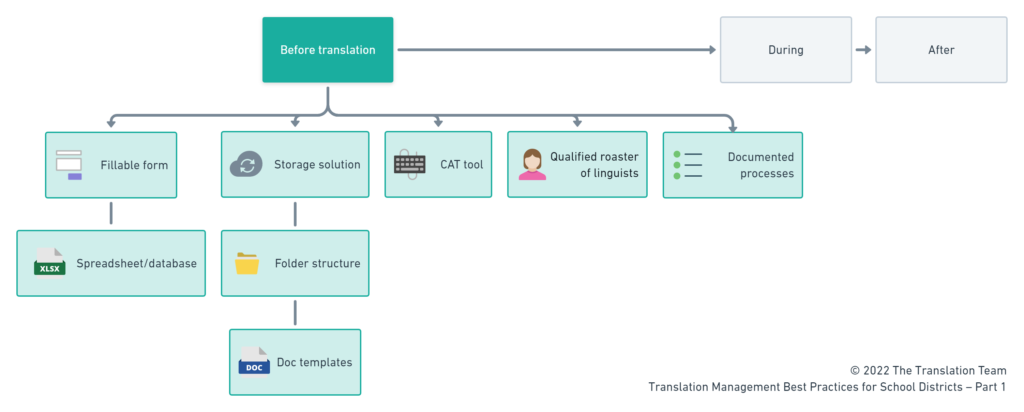 Managing your school district translation department before translation ...