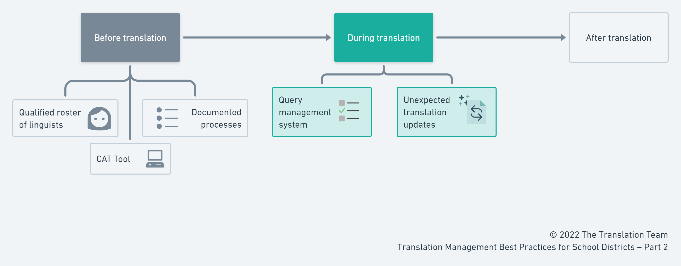 Translation Services in Education: Tips for Translation Managers